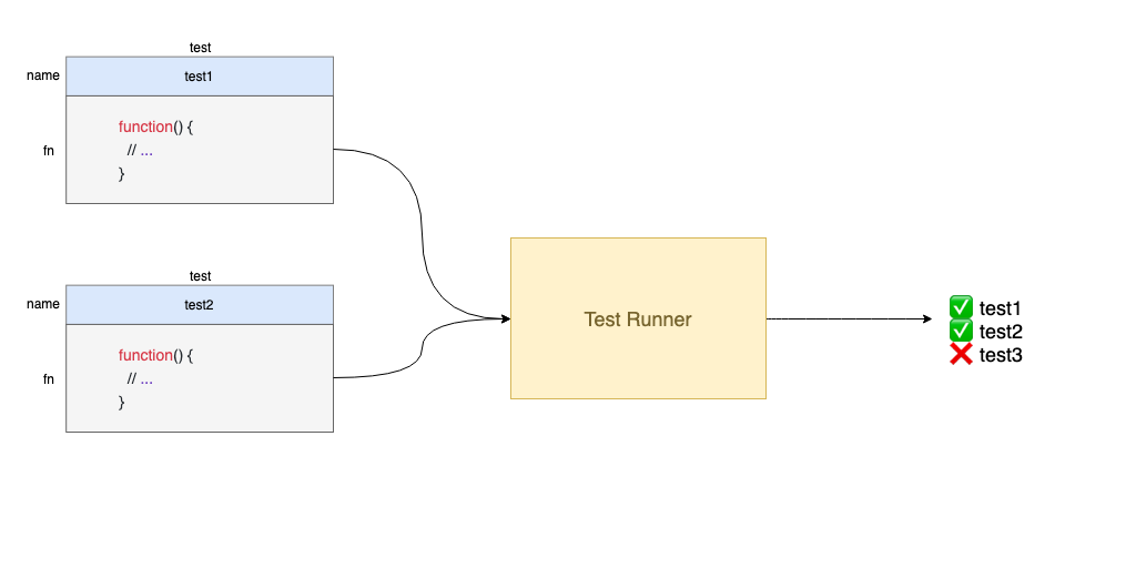Making A Testing Framework In Nodejs Without Any External Libraries 